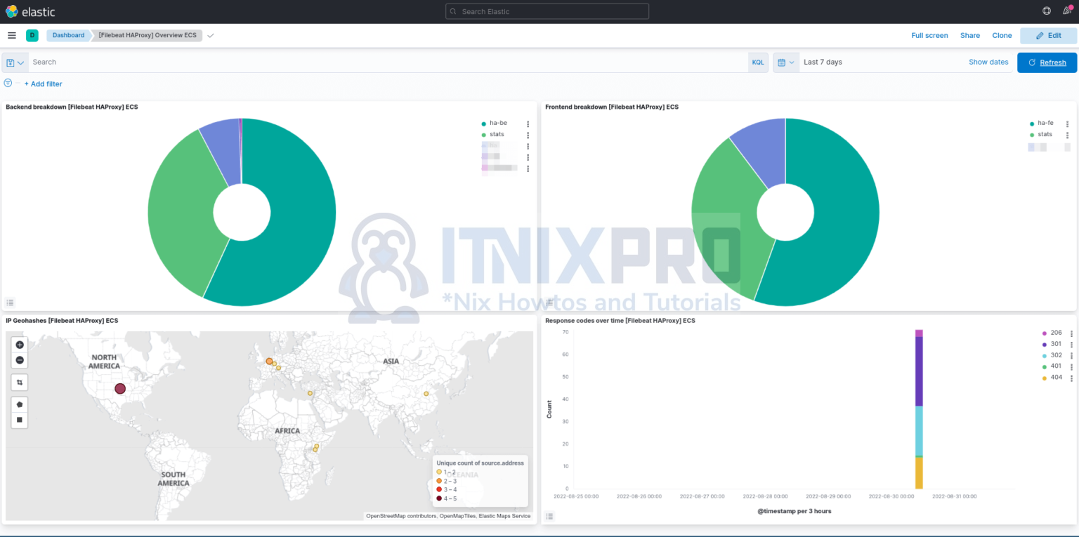 Monitor HAProxy Logs with ELK Stack - itnixpro.com