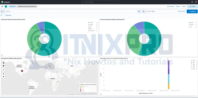 Monitor HAProxy Logs with ELK Stack - itnixpro.com